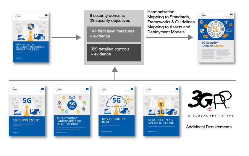 Using the 5G security control matrix for telecommunication risk management