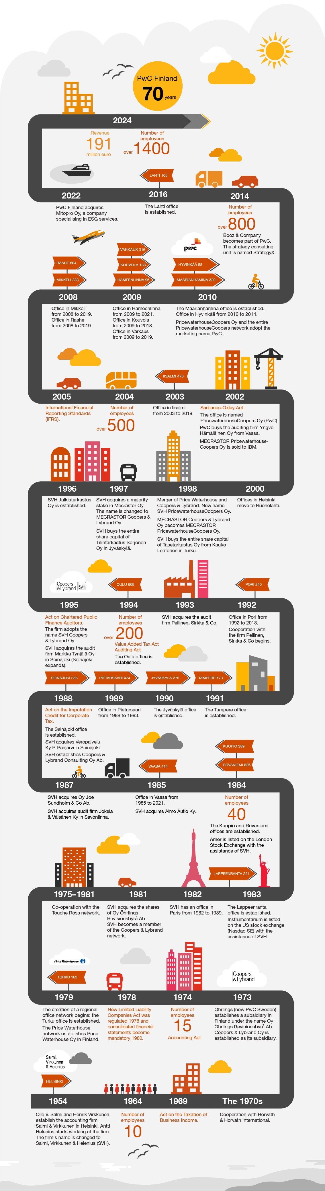 PwC Finland timeline