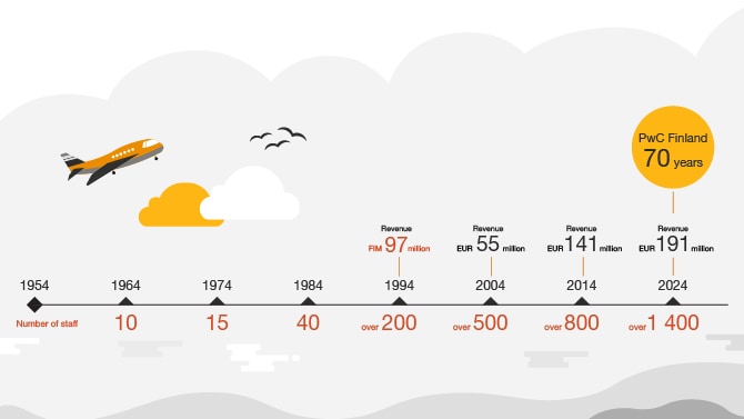 History - About us - PwC