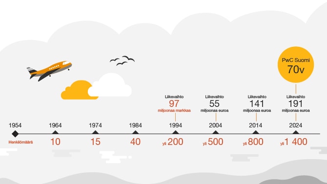 Historia - Tietoa meistä - PwC