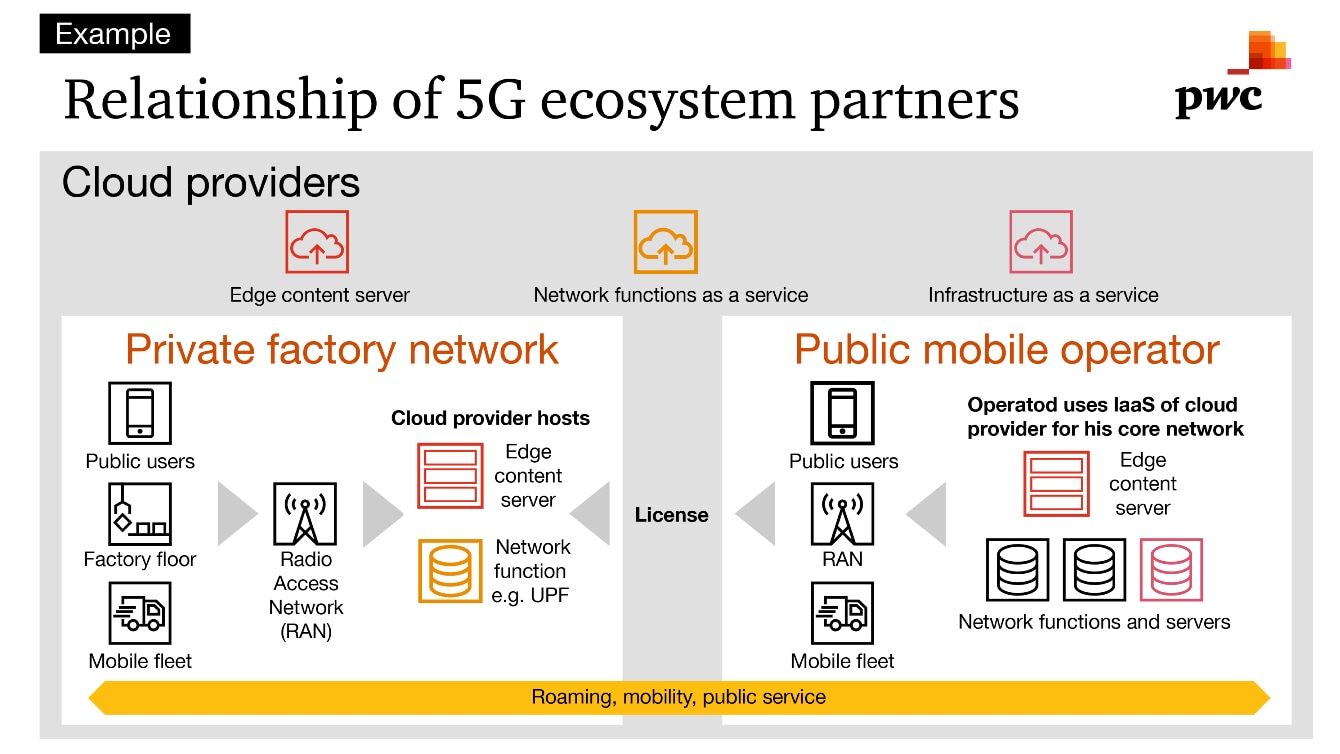 EU 5G regulations – Impacts on operators, cloud providers and private ...