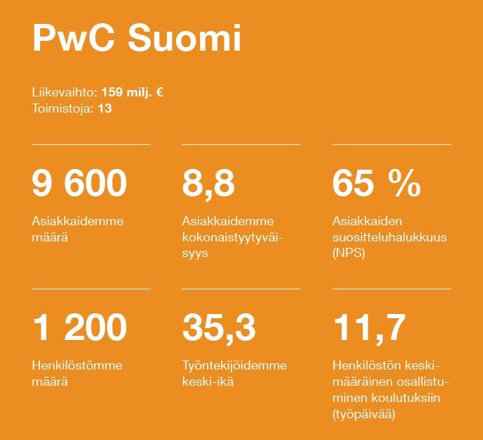 Yritysvastuukatsaus - PwC
